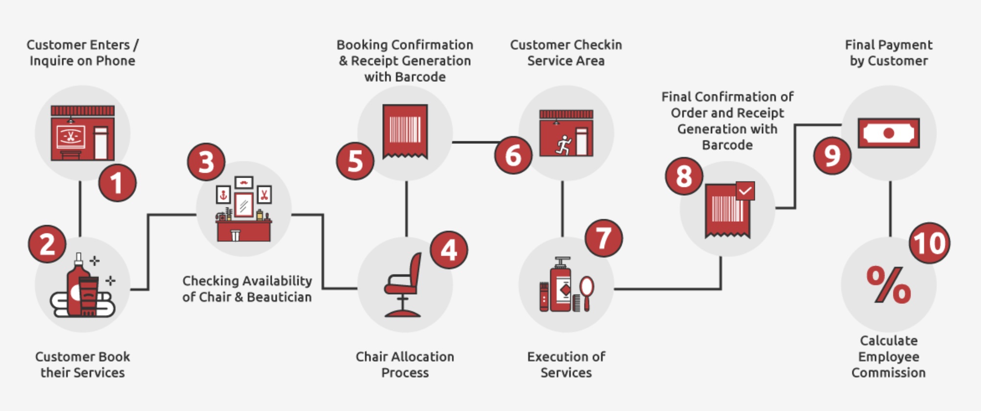 Salon & Spa Management System In Kuwait - Innovia Tech
